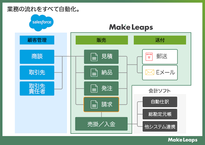 【新機能】Salesforceと連携しました | MakeLeapsラボ