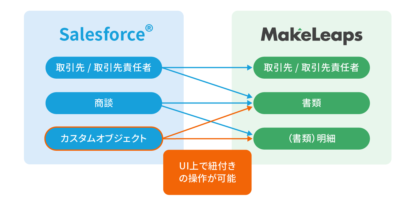 【新機能】ML4SFカスタムオブジェクト連携が可能に！ | MakeLeapsラボ
