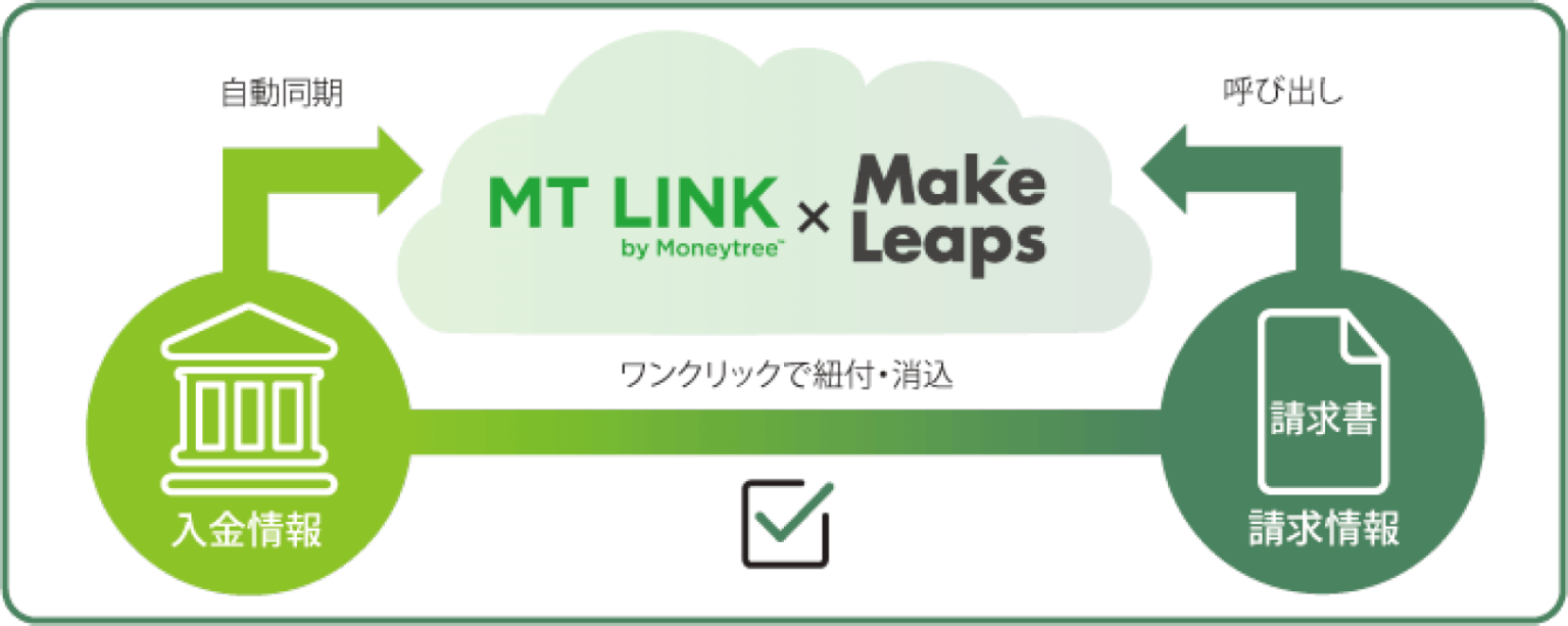 クラウド請求管理ツールの「MakeLeaps」が 「Moneytree」と連携開始 | MakeLeaps