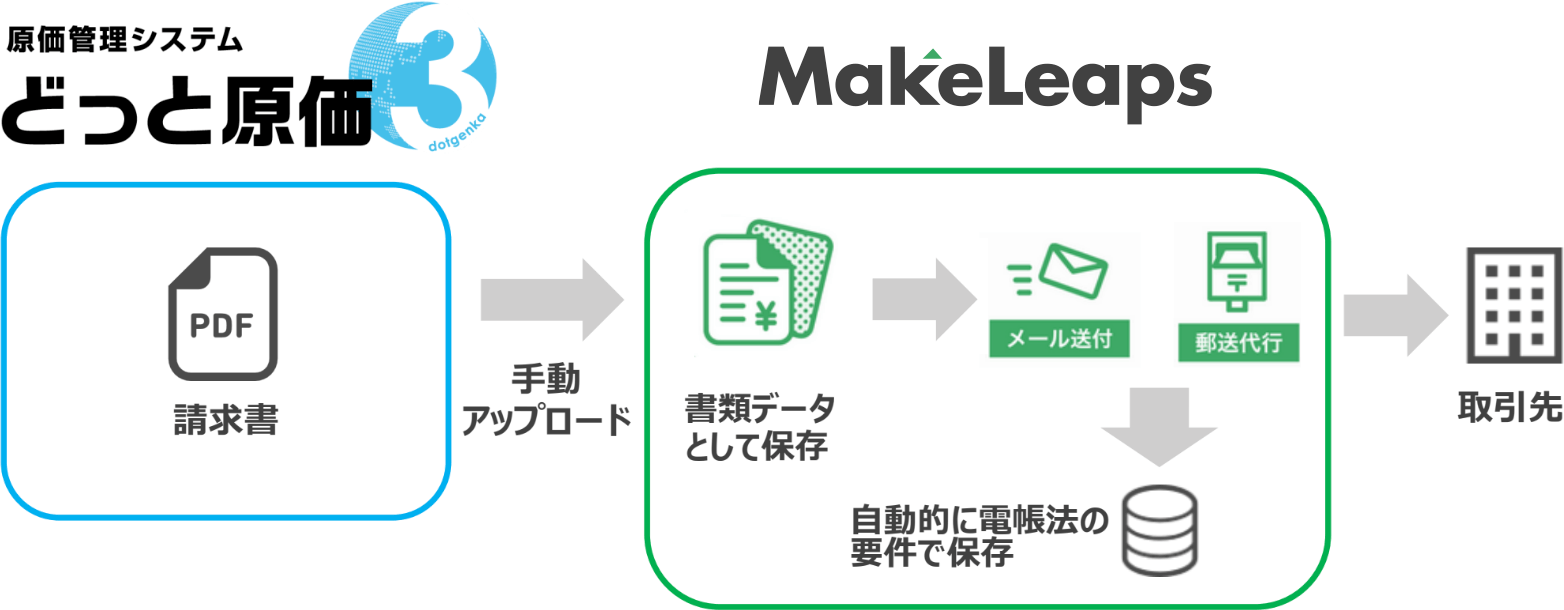 クラウド型請求管理サービス MakeLeaps 「どっと原価シリーズ」との連携を実現 〜ワンクリックで郵送代行が可能 経理業務のDX化を促進〜 | MakeLeaps