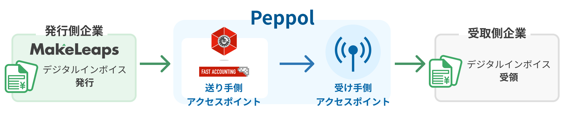 Peppol送信 | MakeLeaps